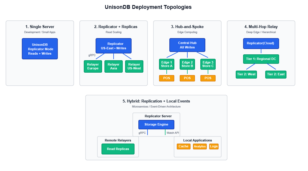 Deployment Topologies | UnisonDB