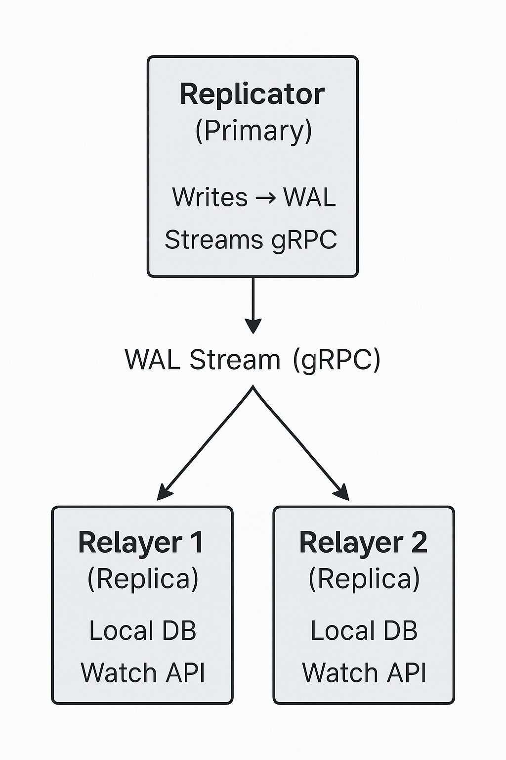 Getting Started | UnisonDB
