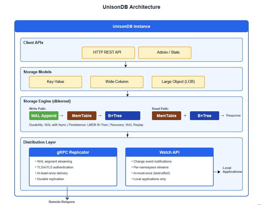 Architecture Overview | UnisonDB